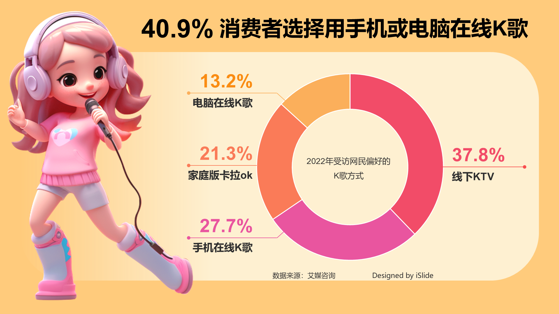 40.9%消费者选择用手机或电脑在线K歌-iSlide