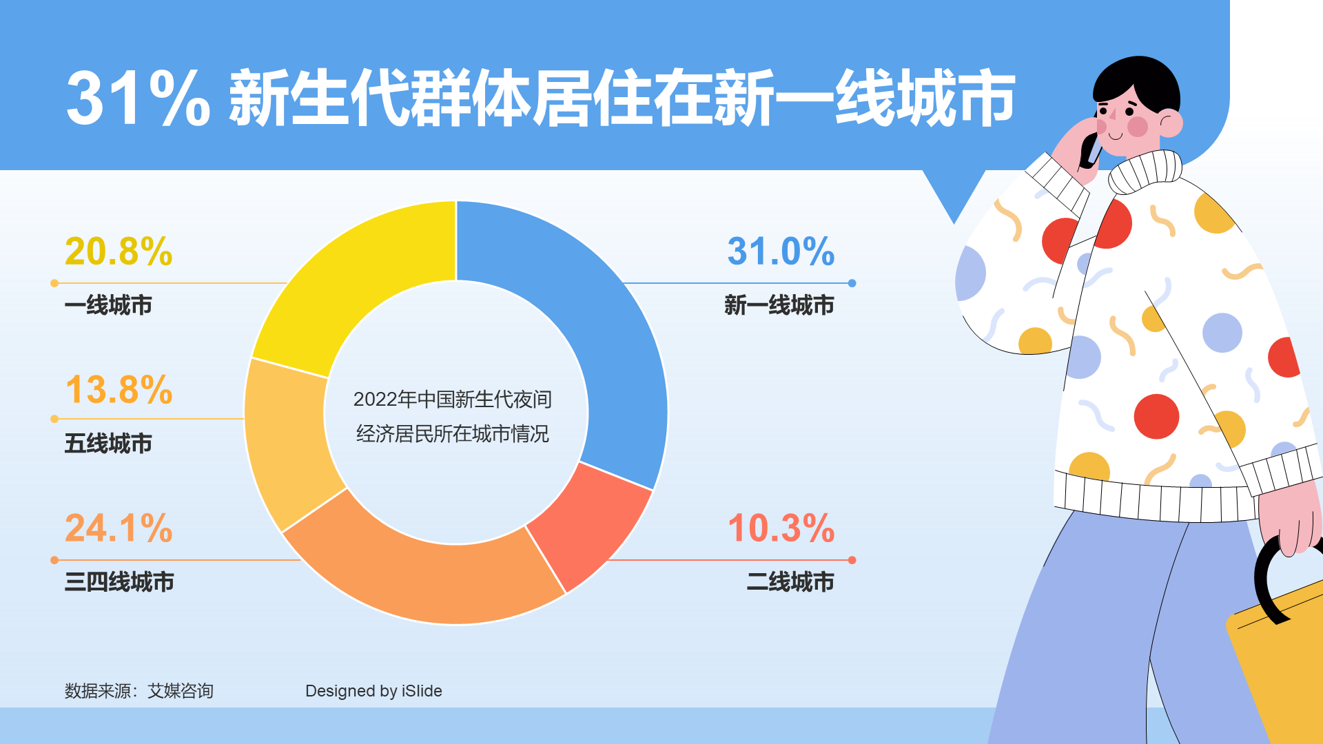 31%新生代群体居住在新一线城市-iSlide