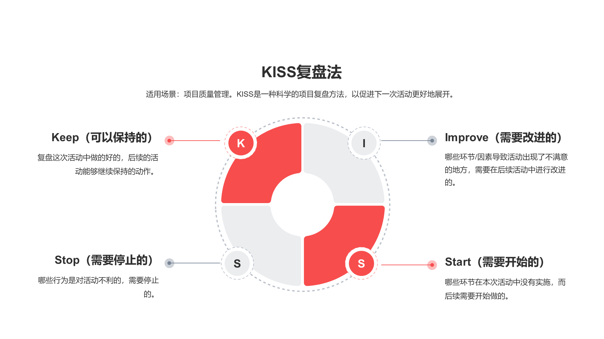 KISS复盘法PPT图示-iSlide